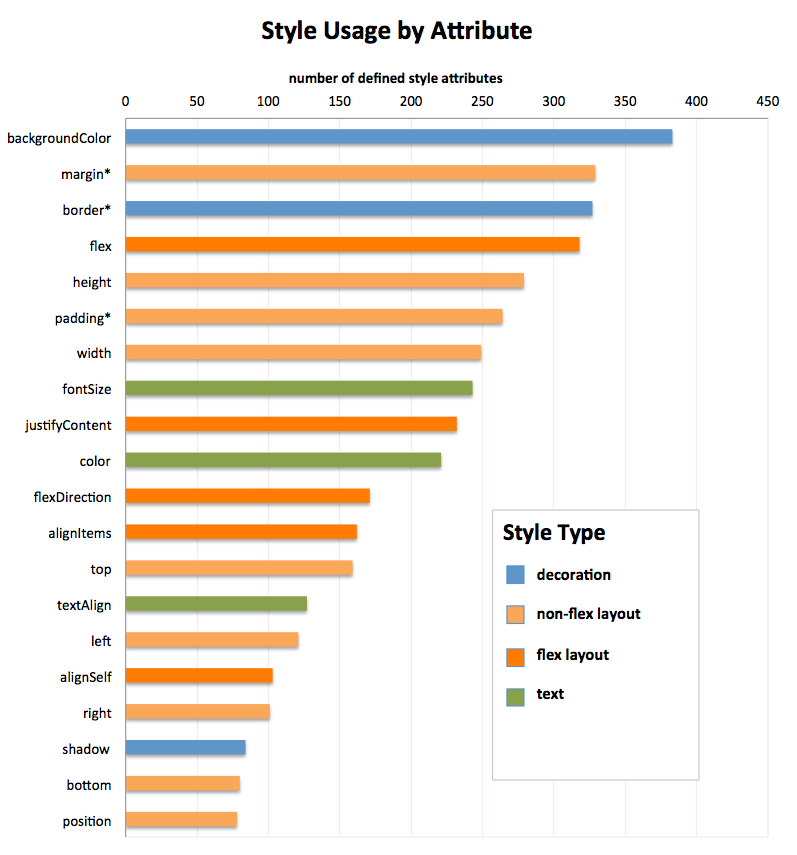 Styles in React Native: A Case Study | by Cameron Moss | Medium