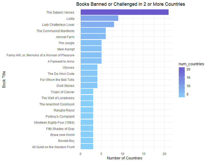 Challenged, Removed, or Banned: US School Book Censorship in a Global ...
