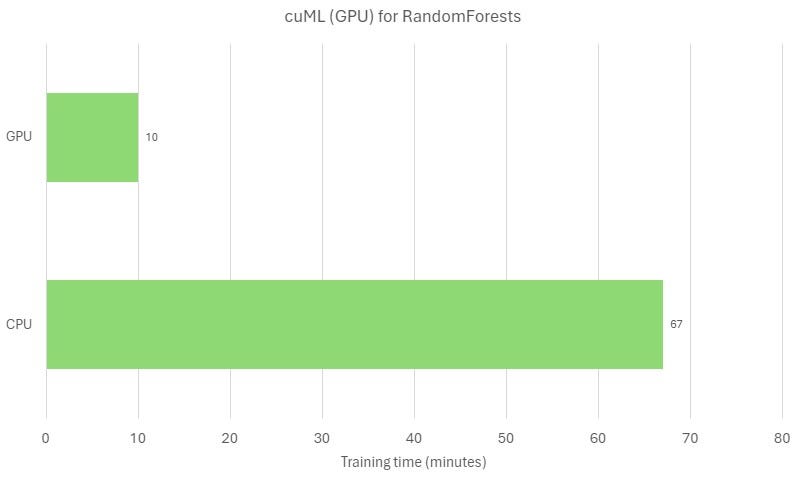 Accelerate your RandomForest Models using NVIDIA cuML and cuDF | by Sherwin | Medium