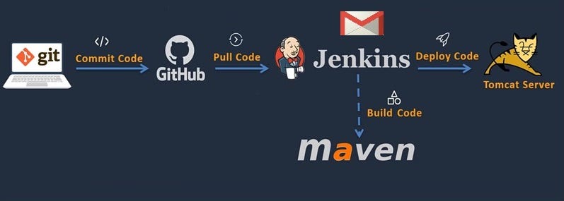 CI/CD Pipeline with Jenkins: GitHub + Maven + Tomcat with Email Notifications | by Deepak DR ...