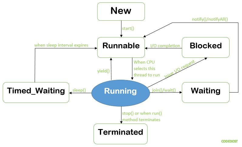 Handling And Resolving Performance Issues In Java Multithreaded Applications I Using Thread 6938