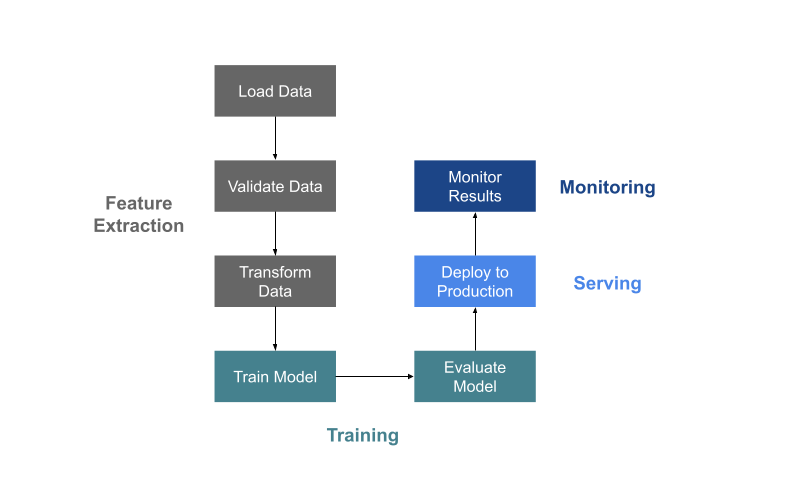 Building a Machine Learning Pipeline | Medium