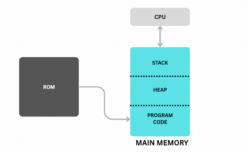 About Data Structures Memory And Program Execution By The Anonymous Dev Jul 2025 Medium