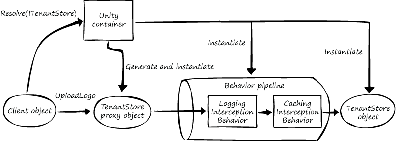 Implementing a Caching layer, with Unity Interceptor, leveraging CacheManager open source ...