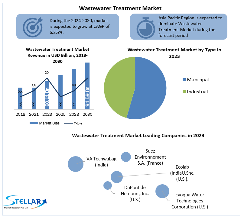 Wastewater Treatment Market Size, Segmentation, Analysis, Growth ...