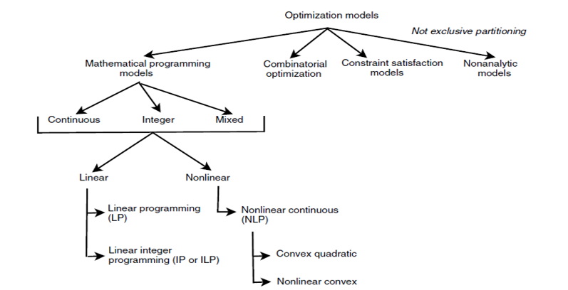 Optimization Models. Optimization, or Mathematical… | by Fay | Feb ...