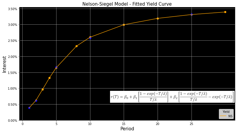 Nelson-Siegel in Python; Estimating the Spot Rate Curve using the Nelson–Siegel Model (1987 ...