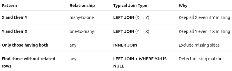 🧠 Understanding “X and their Y” — Choosing the Right SQL Join Type ...