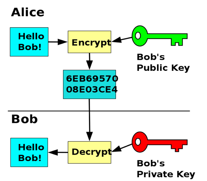 Practical Asymmetric Cryptography — Example With Alice And Bob By Olujoba Kolawole Medium 6197