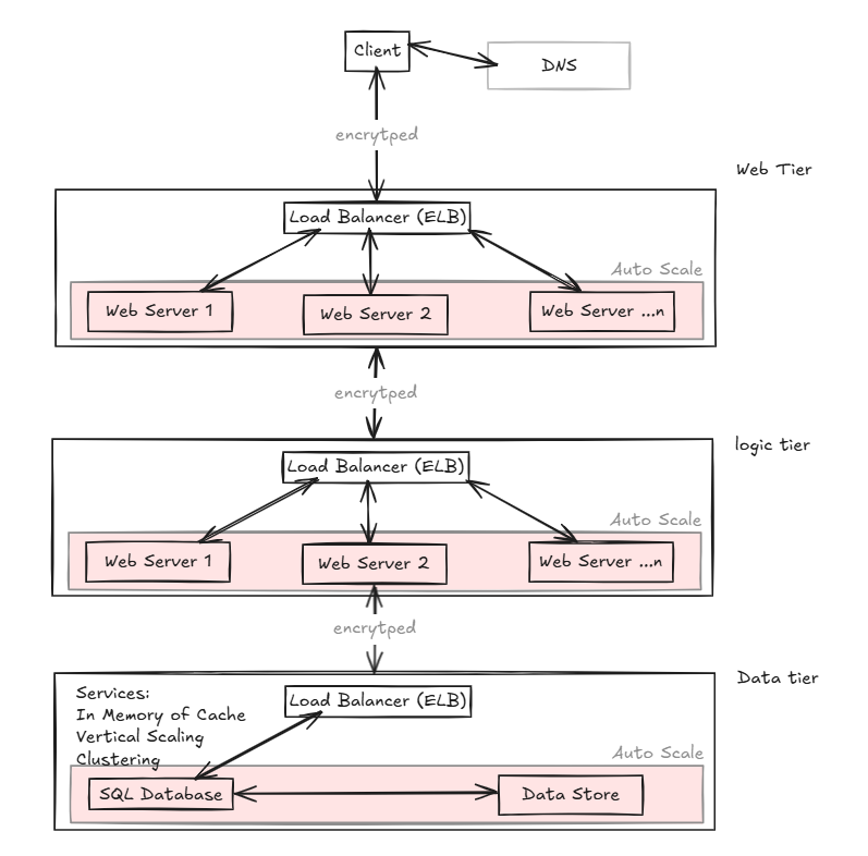 Conceptual Web Application Architecture in AWS | by Andy Good | Medium