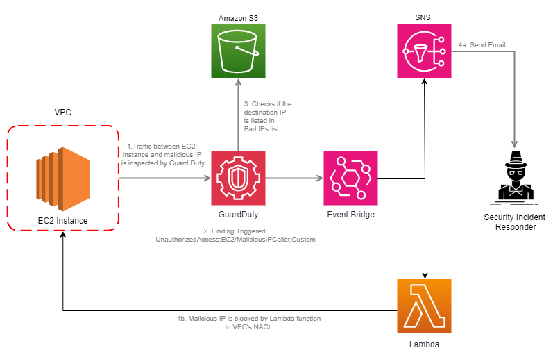 AWS Security: Automating Incident Response | by Asim Sattar | Medium