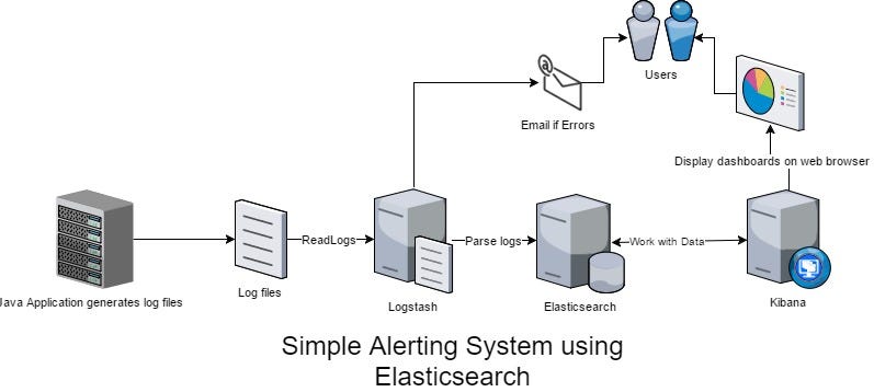 Getting started with Elasticsearch with a practical example | by ...