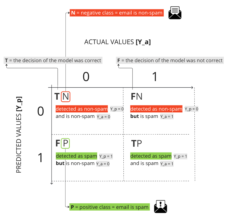 Understanding Precision, Recall, Accuracy, and F1-Score (With a Spam ...