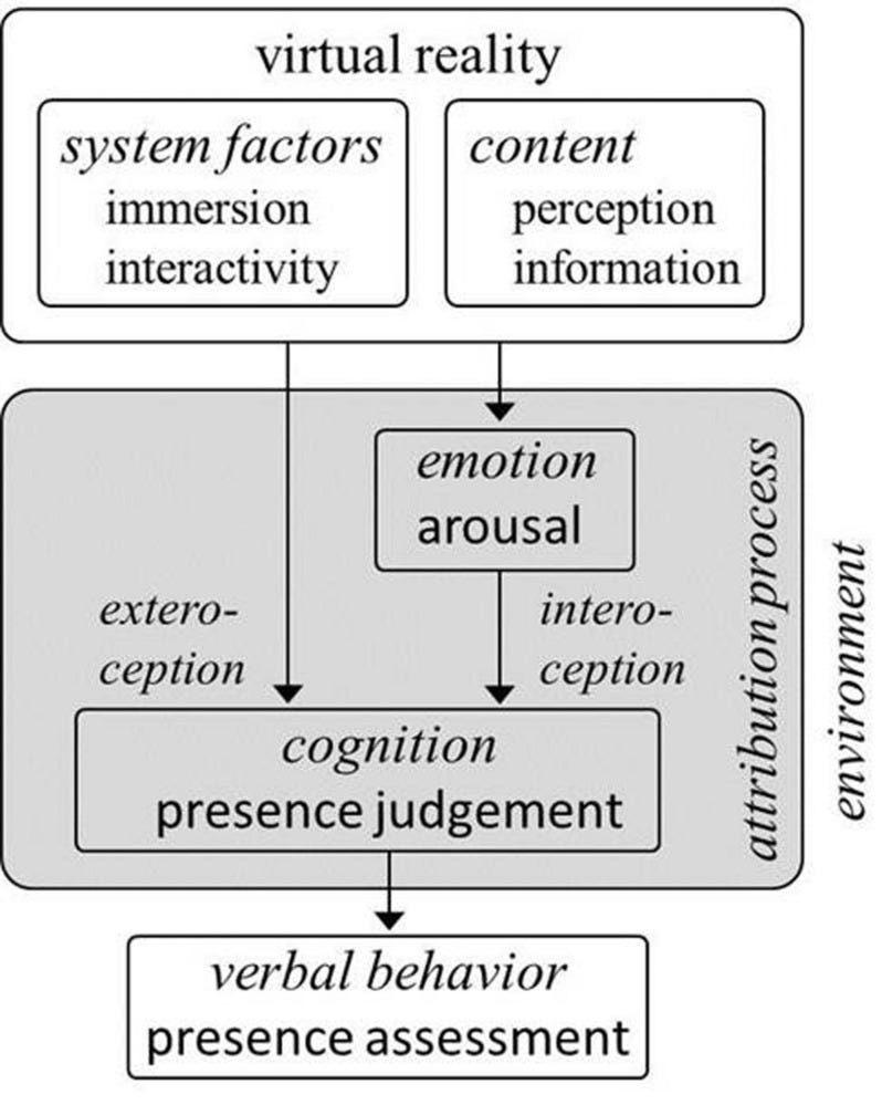 Emotional and Cognitive effects of XR experiences | by Clarakos | Medium