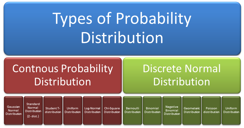 Understanding Probability Distributions in Data Science | by ...