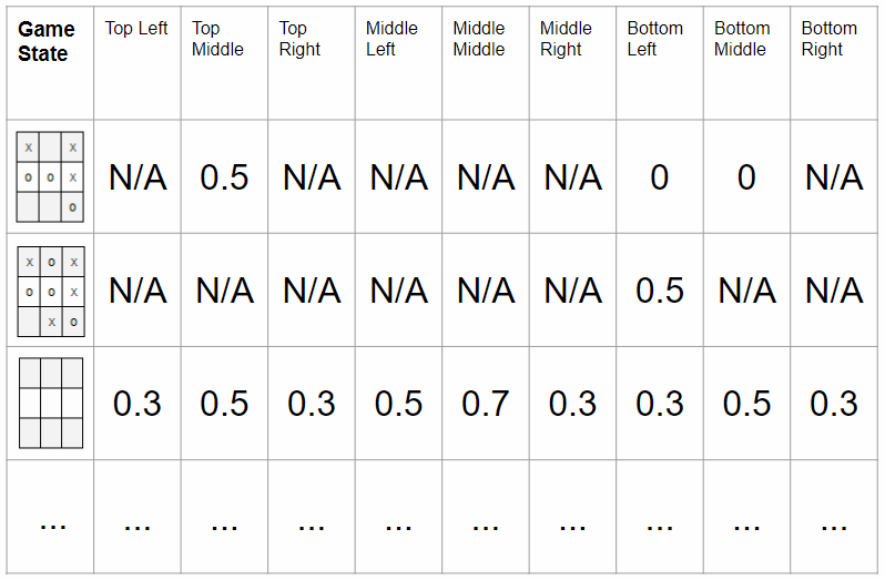 Part 3 — Tabular Q Learning, a Tic Tac Toe player that gets better and ...