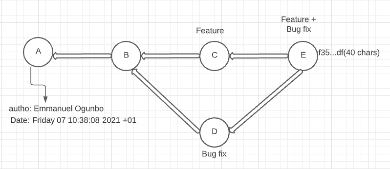 Git Data Model: A Brief Introduction | by Emmanuel Ogunbo | Medium