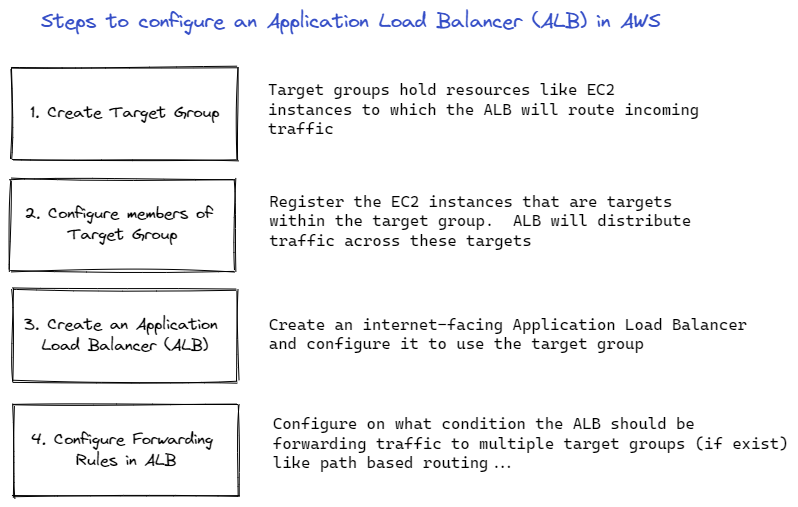 Create your first Application Load Balancer (ALB) : #LearnAWS | by Ashwin Chandrasekaran ...