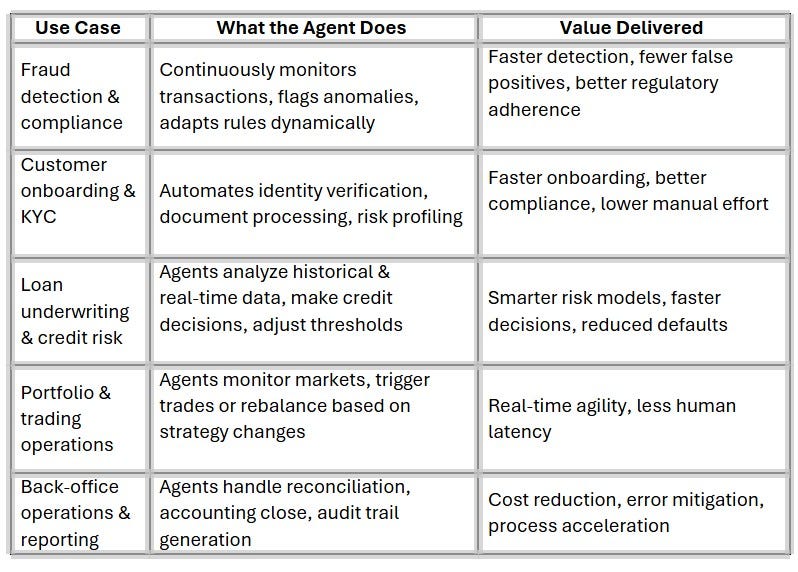 Agentic AI in Finance: A C‑Suite Playbook for 2025 & Beyond | by Aelum ...