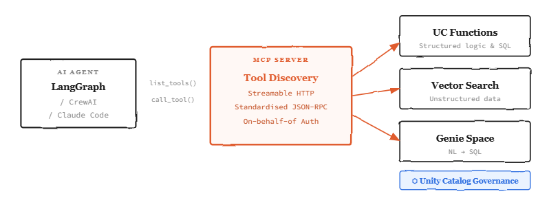 MCP in Databricks: Every Way It Works, When to Use Each, and What Teams ...