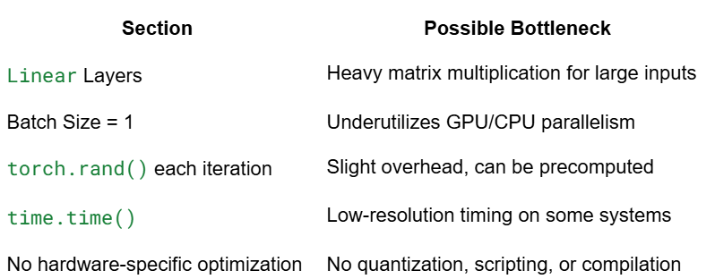 🔍 Speeding Up PyTorch Inference: Latency Bottlenecks, CPU Usage & Optimization Strategies ...