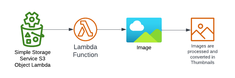Learning AWS Day by Day — Day 45 — AWS Lambda | by Saloni Singh | Medium