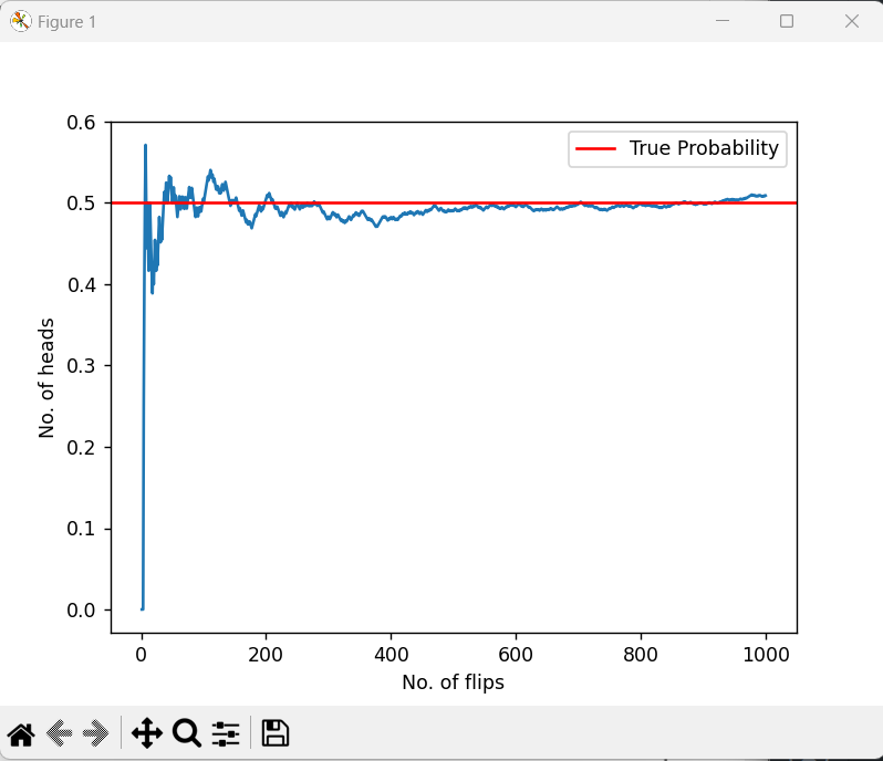 Exploring the Probability of Flipping a Coin Over Time | by Sudip Parajuli | Python in Plain English