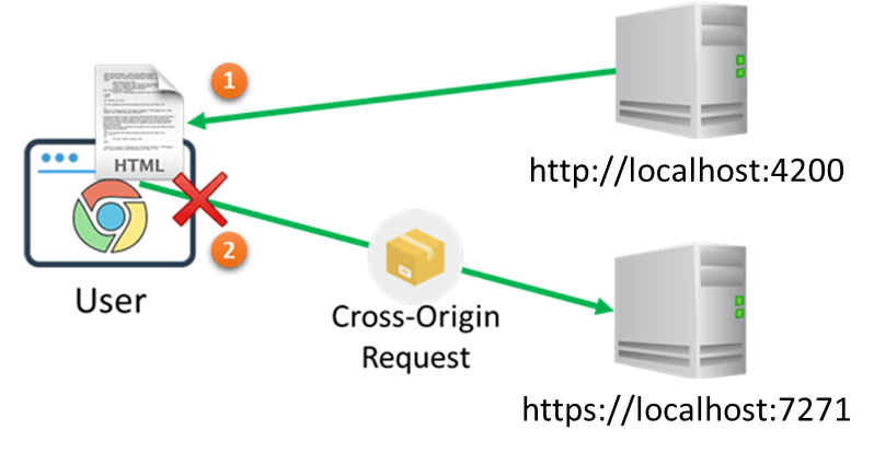 [概念] Cross-Origin Requests 跨域請求 - Daniel Chang - Medium