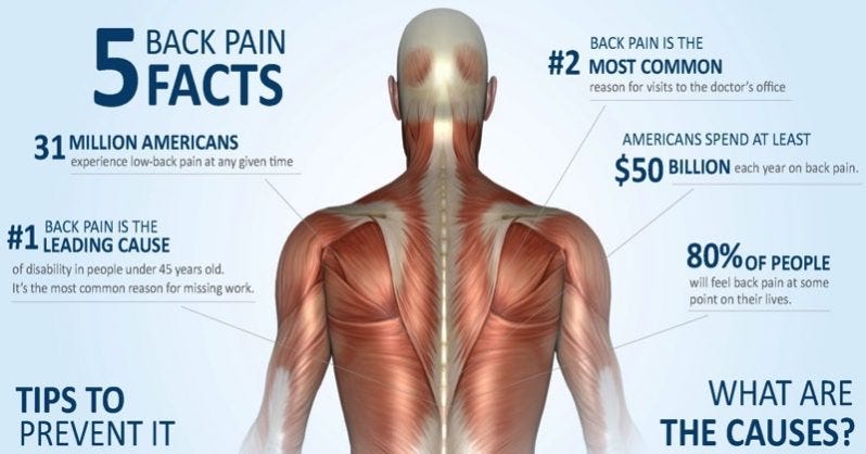 Unknown facts about Back pain. Back Pain sends various patients to ...