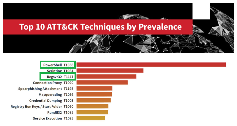PREVENT Legitimate Windows Executables To Be Used To Gain Initial ...