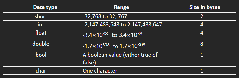 Data types in C++. Data types are declarations for… | by Hiruni Apsara ...