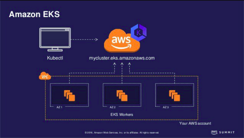 EKS — Elastic Kubernetes Service. Amazon EKS is a managed service that ...