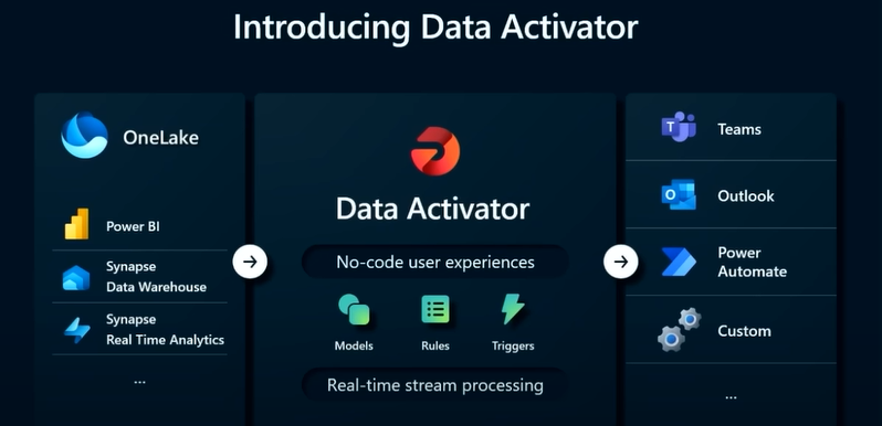 Data Activator. It is a no-code experience in Microsoft… | by Tushar ...