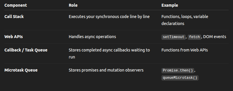 🔁 Event Loop in JavaScript — How Async Code Really Works | by Akiko ...