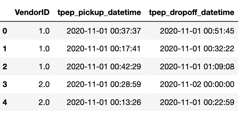 How to Manipulate Datetimes:. As a Data Scientist, it is important to ...