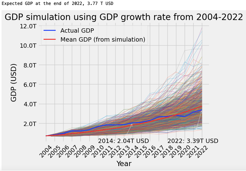 A Comparative Analysis of GDP Growth: Manmohan Singh vs. Narendra Modi — Part 1 | by Subham Rath ...