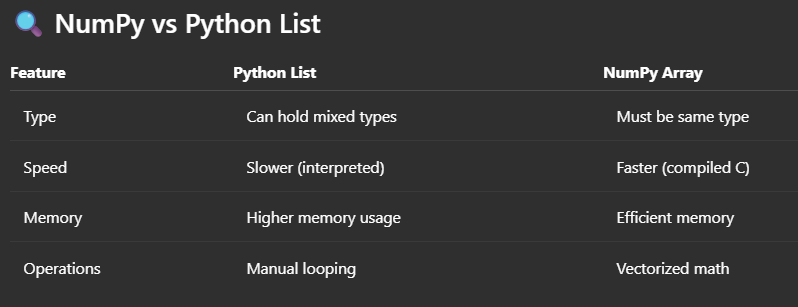 🧼 Beginner’s Guide to NumPy: What, Why & How (with Examples) | by Rajesh M | Jul, 2025 | Medium