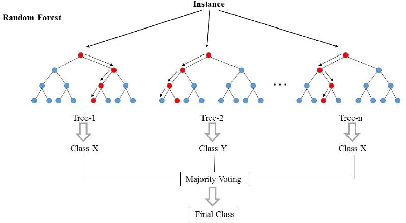 Random Forest. Random Forest is a Supervised Machine… | by Akash Patel ...
