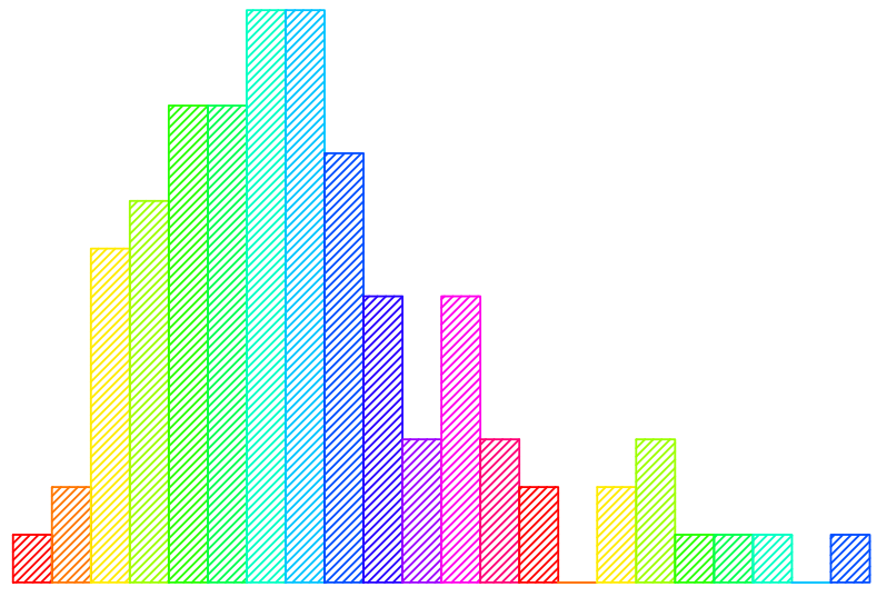 Optimal number of bins for a histogram | by Maxime Markov | Medium
