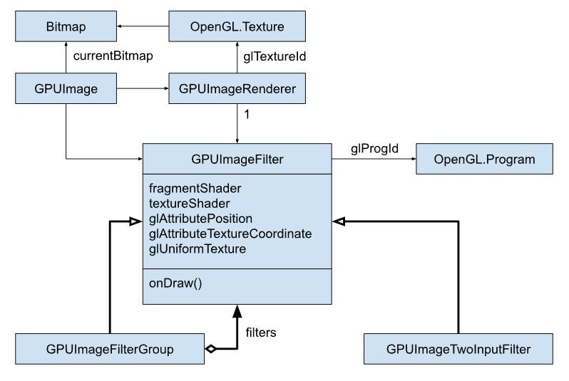 GPUImage (GLSL Shaders). A developer's quick introduction to… | by Chris Holman | Medium