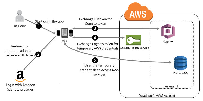 Part 2, Serverless. This is in continuation of the series… | by ...