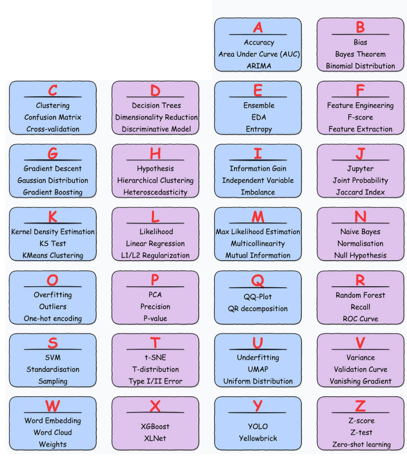 88 Key Terms To Remember By Heart in Data Science | by Learn Tech & AI ...