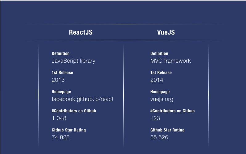 React Vs Vue.Js. ReactJs: | by AsappStudio | Medium