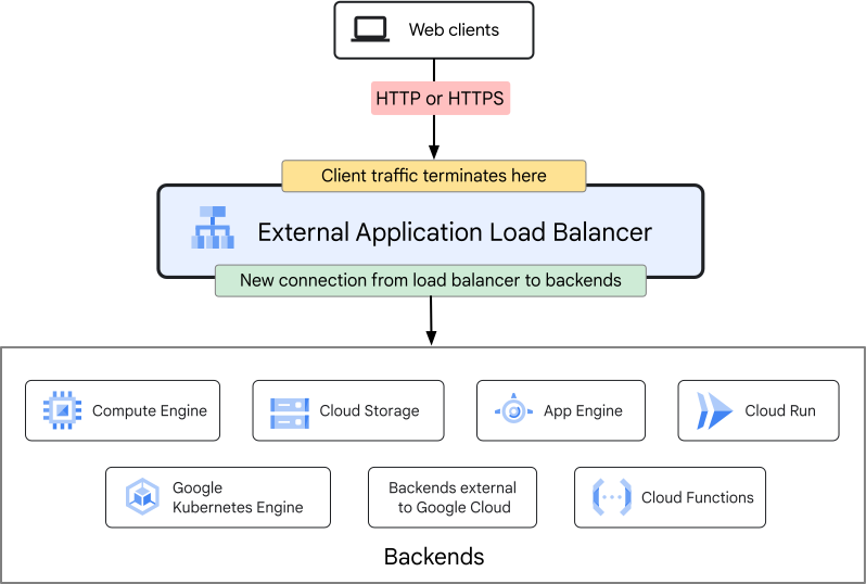 Load Balancer Vs Reverse Proxy Choosing Between A Load Balancer And A By Param Yadav Medium