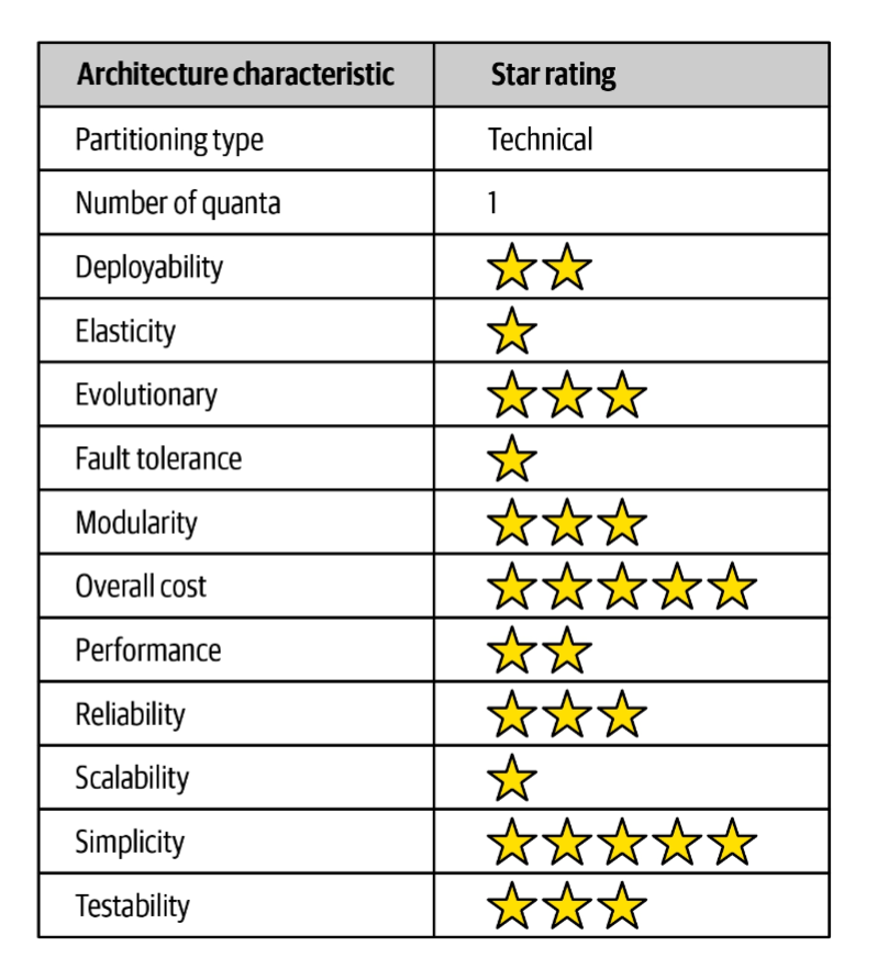 Fundamentals of Software Architecture | by af5667 | Oct, 2024 | Medium