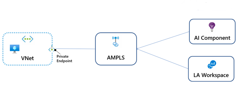 Azure Monitor Private Link. By Ronnie Quan | by Cloud Journey | Medium
