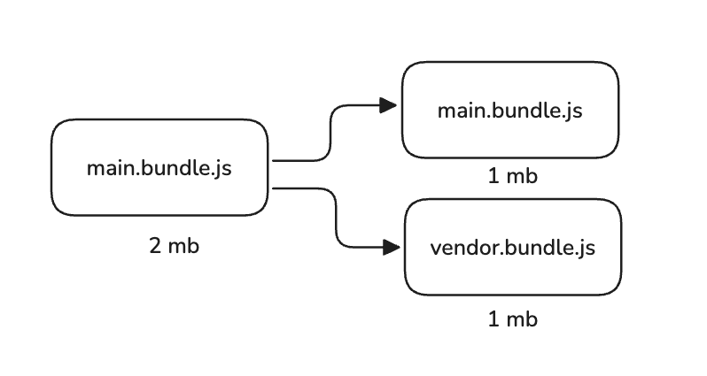 Vendor Code Splitting in Webpack: A Step-by-Step Guide | by Saranya | FULL Creative | Medium