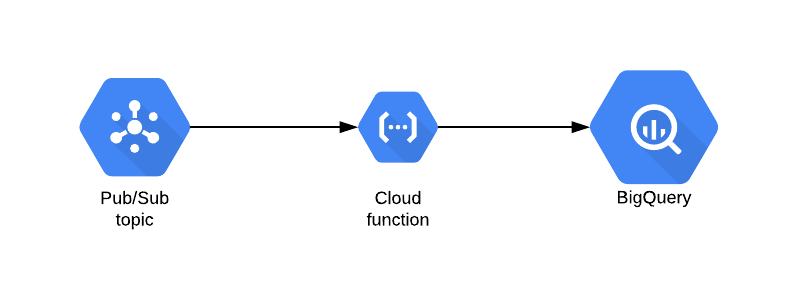 Copy data from Pub/Sub to BigQuery | by Milosevic | Medium