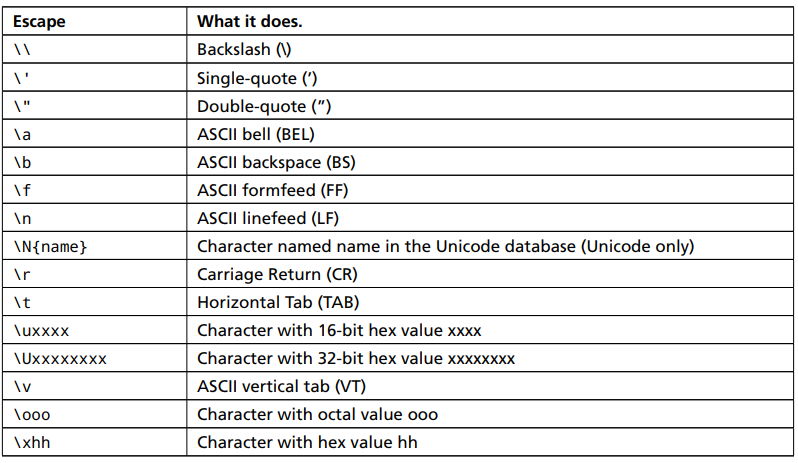 Learning Python 3 The Hard Way — (Exercise 1–10) | by Curious Mind | Medium