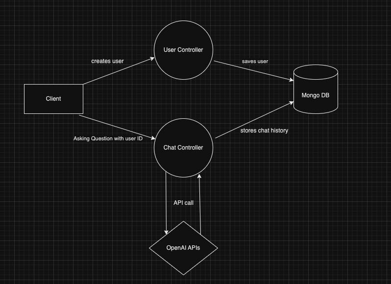 Exploring OpenAI’s API: Building an AI-Powered Chatbot Backend with ...